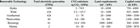 Major Quantitative Sustainability Indicators For Renewable Energy Download Table
