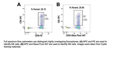 Spectral Flow Cytometry Cytometry And Antibody Technology