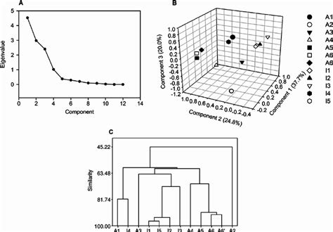 A Scree Plot Of Components B Component Plot C