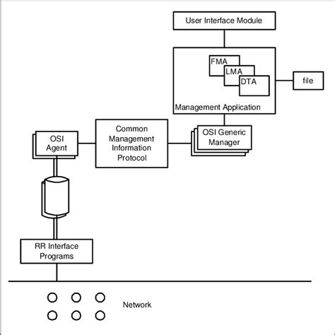 FMS Functional Components Download Scientific Diagram