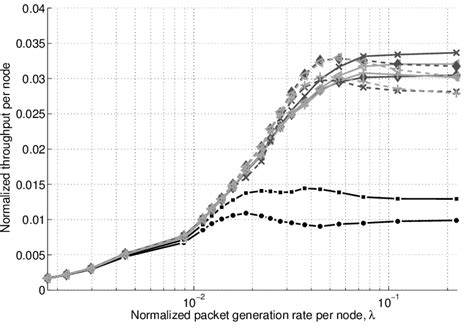 Pdr Vs The Length Of The Side Of The Network Area For All Protocols 5 Download Scientific