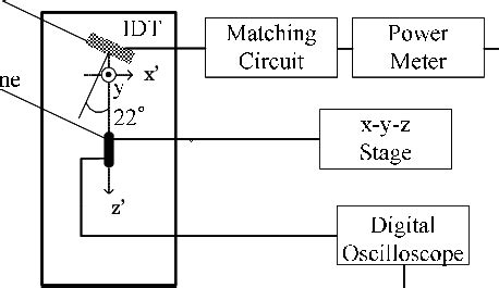 Experimental Setup For Measurement Of Sound Field Download Scientific Diagram