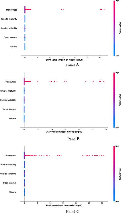 Shap Summary Plots Notes In Panel A The Shap Feature Contributions Download Scientific