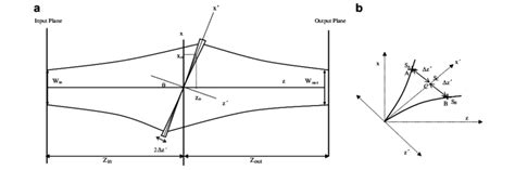 The Geometry Of The Thin Lens Approximation Of An Off Axis Mirror Download Scientific Diagram