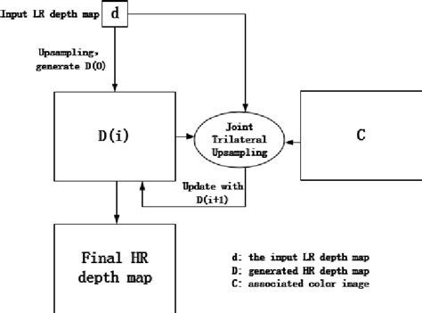 figure 1 from depth map super resolution via iterative joint trilateral