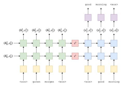 github jacksoncurry6464 pytorch nlp projects this repository