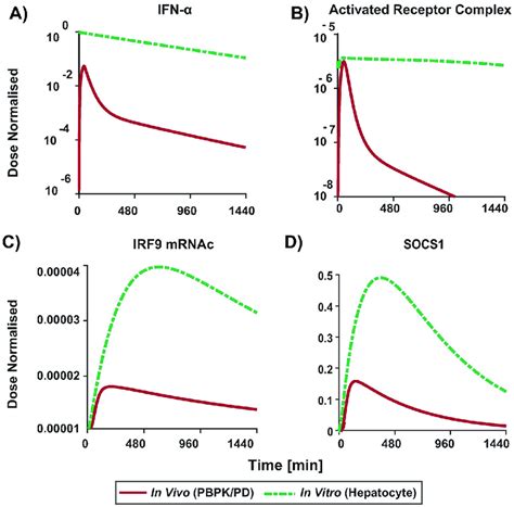 Relative Difference In Signalling Dynamics In The In Vivo Pbpkpd Download Scientific Diagram