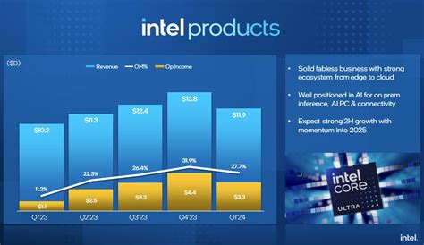Intel Reports First Quarter 2024 Financial Results