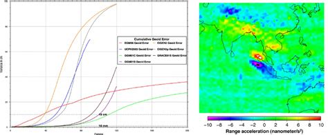 Accuracy Improvement In Geoid Determination When Using Data From Download Scientific Diagram