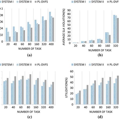 Flowchart Of Pl Dvfs Algorithm Download Scientific Diagram