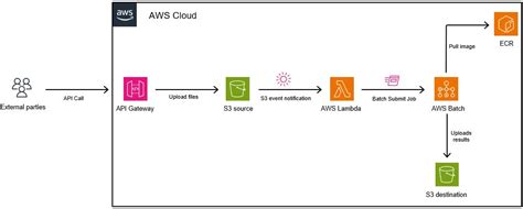 serverless event driven batch processing with aws lambda api gateway