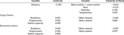 Elasticity Of Distribution Model Download Scientific Diagram