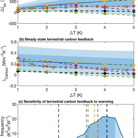 Schematic Of An Idealized Two‐box Representation Of The Terrestrial
