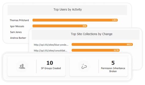 Sharepoint Audit Log Reports Spdockit Syskit