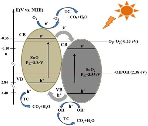Zif 8 衍生的 Zno 和 Sno2 形成 Zno Sno2 复合材料，用于增强可见光下的光催化 Chemistryselect X Mol