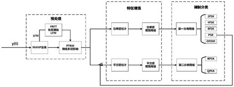 Underwater Acoustic Communication Signal Modulation Identification Method And Device Based On
