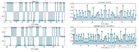 无线通信基础 深入理解OFDM含Matlab代码 知乎