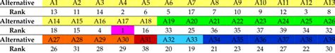 The Final Ranking Of Alternatives Download Scientific Diagram