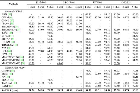 Figure 1 From Semantic Aware Video Representation For Few Shot Action Recognition Semantic Scholar