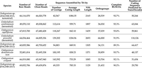 Summary Of Sequencing And Assembly Download Scientific Diagram