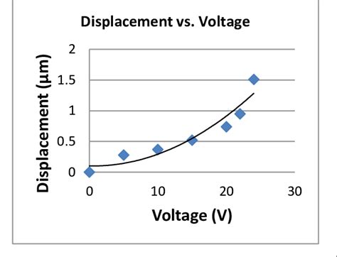 Displacement Vs Voltage For Three Electrodes Download Scientific Diagram