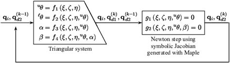 Kinematic Solution Flow For Double Wishbone Suspension K Th Iteration Download Scientific