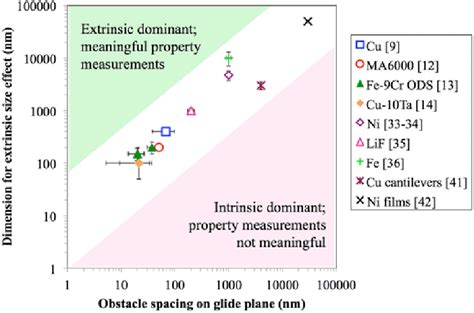 Relationship Between Extrinsic And Intrinsic Size Effect For