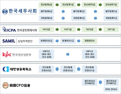 회계의 핵심 원리부터 자격증까지 성공을 향한 회계 공부의 시작 워너뮤직