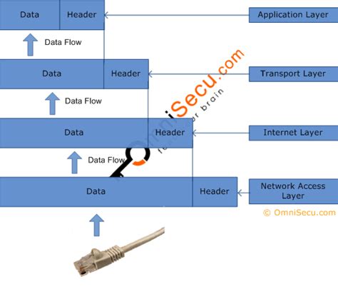 Blogsku Jaringan Komputer Encapsulation Dan De Encapsulation