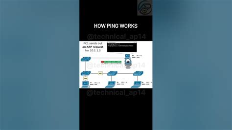 Ping Coding Computerscience Softwareengineer Codinglife Developer Trending Javascript
