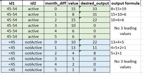 Google Bigquery SQL How To Get The Sum Of 3 Leading Values Greater