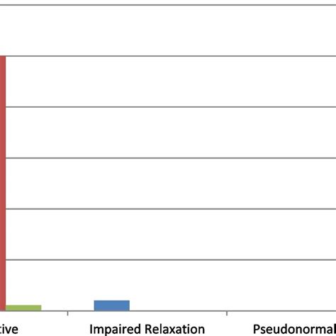 Clustered Column Showing Patterns Of LVDD In HIV AIDS And Control