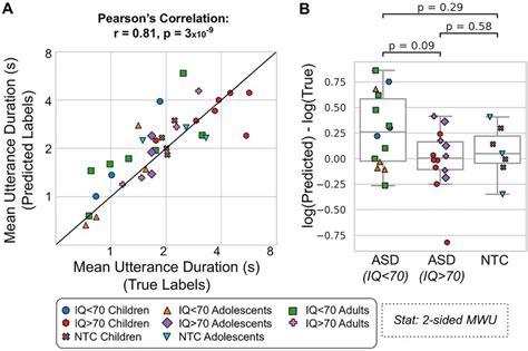 Mean Utterance Duration Ud —comparison Of True And Predicted Labels
