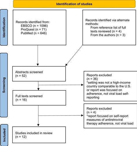 Identification Process For Studies Included In Scoping Review Download Scientific Diagram Identification Process For Studies Included In Scoping Review Download Scientific Diagram