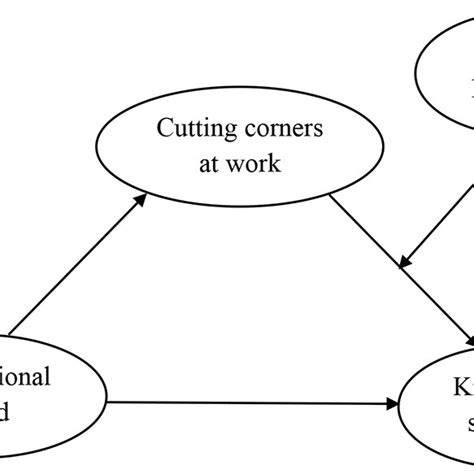 Research Model Of Hypothesized Relationships Download Scientific Diagram