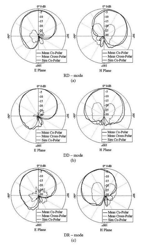 21 Radiation Pattern E Plane Of The Reconfigurable Microstrip