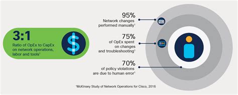Cisco Software-Defined Access - Cisco Software-Defined Access: Introducing an Entirely New Era ...