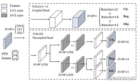 【目标检测】yolox ，yolo系列的集大成者yolox简介 《yolox exceeding yolo serie 掘金