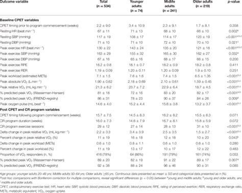 Exercise Testing Variables By Age Group Non Surgical Patients Download Scientific Diagram