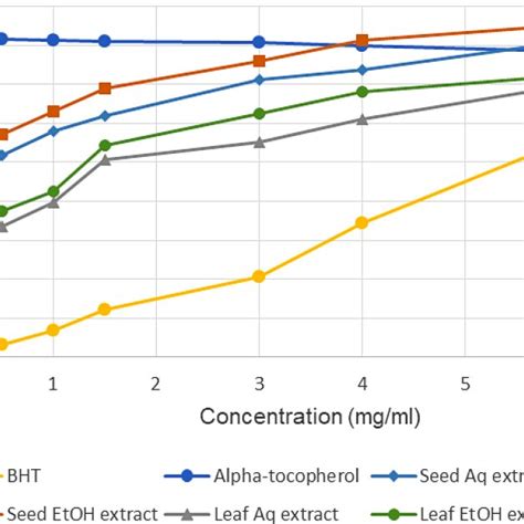 Ability Of Aqueous And Ethanolic Extracts To Capture Dpph Radicals