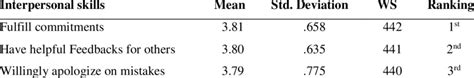 weighted score means std deviation and ranking of interpersonal