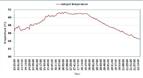 Figure 11 From A Methodology To Monitor Hot Spot Temperature And Remaining Life Assessment Of