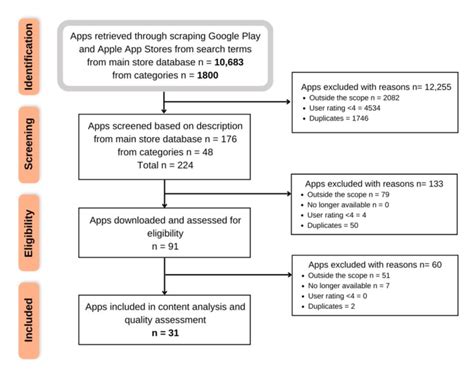 App Selection Flowchart Out Of The 12 483 Pregnancy Apps Identified Download Scientific