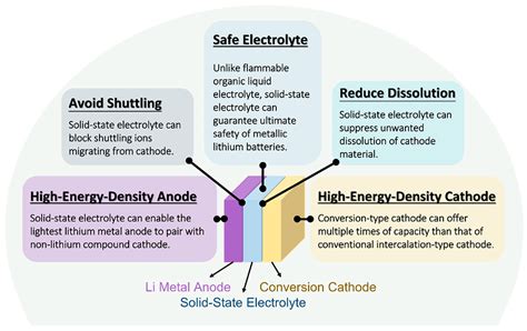 Our New Publication In Molecules Recent Configurational Advances For Solid State Lithium Batteries