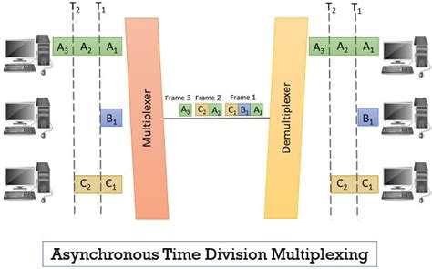 What Is Multiplexing And Its Types Fdm Wdm Tdm Binary Terms