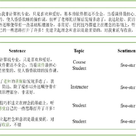 A Sample Of Topic Extraction And Sentiment Analysis Download