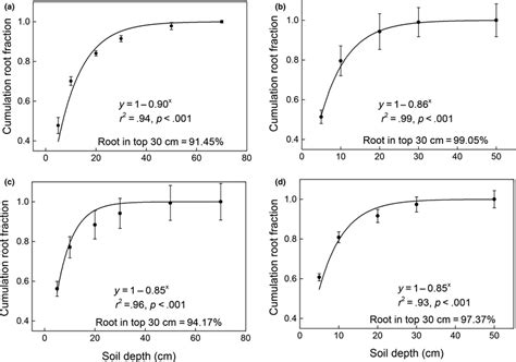 Vertical Distributions Of Roots In A Temperate Grassland B Desert Download Scientific
