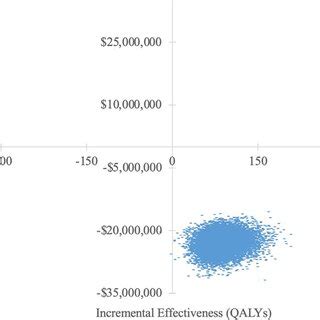 Probabilistic Uncertainty Analysis Incremental Cost Utility Ratio Download Scientific Diagram