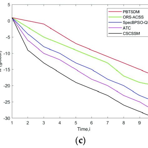 Assessment Of Network Msd Db Of The Cscssm Versus Traditional Schemes