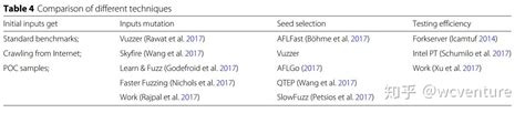 Fuzzing技术总结（brief Surveys On Fuzz Testing） 知乎